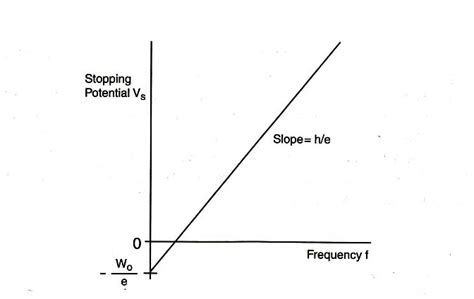 Experiment 6 The Photoelectric Effect Ucla Physics And Astronomy