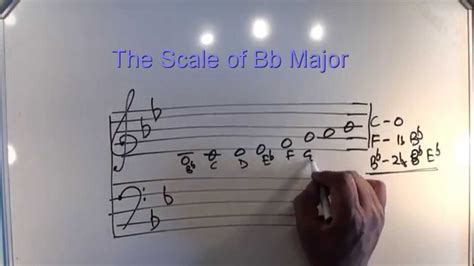 A Flat Major Scale Bass Clef