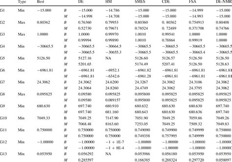 Comparison Of Optimization Results Of Different Algorithms On G1 G13 Download Table