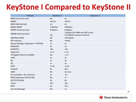 Ppt Keystone Soc Architecture Overview Powerpoint Presentation Free