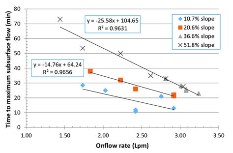 Time To Maximum Subsurface Outflow Rate As It Depends On Onflow Rate Download Scientific