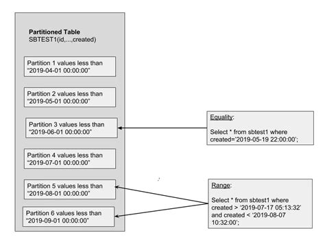 karthik p r on linkedin mysql partition pruning explained
