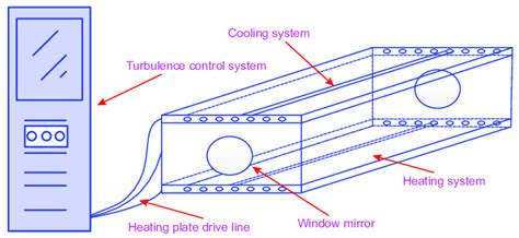 Schematic Diagram Of Atmospheric Turbulence Simulation Pool Download Scientific Diagram