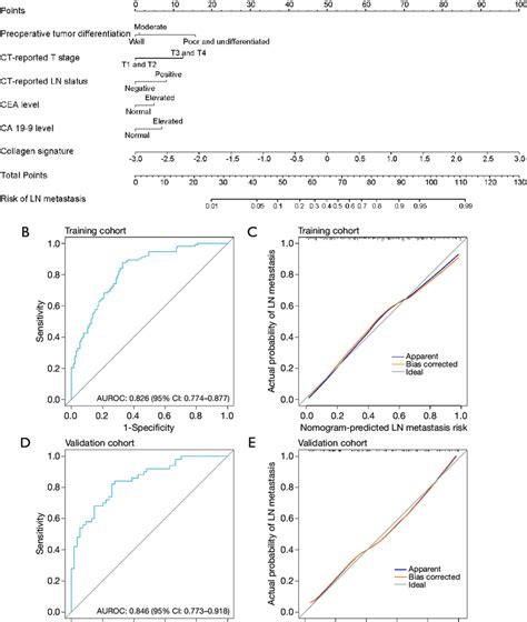 Nomogram And Performance Evaluation A Newly Developed Collagen Download Scientific Diagram