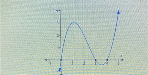Solved Use The Graph Of The Function F To Solve The Chegg Com