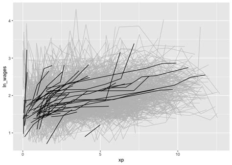 Browse Over Longitudinal Data Graphically And Analytically In R • Brolgar