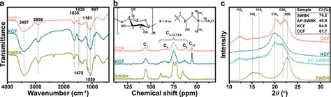 The Structures Of Fibers A Ftir Spectra Of Swbk Kcf And Ccf B