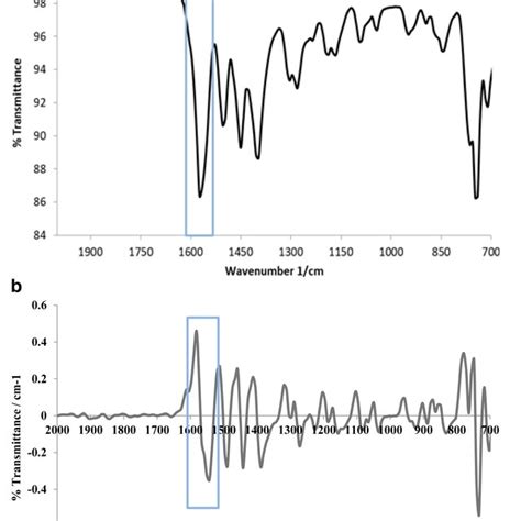 Pdf First Derivative Atr Ftir Spectroscopic Method As A Green Tool