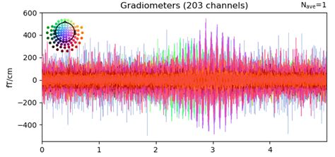 Compute Sesame Inverse Solution On Simulated Data In The Frequency