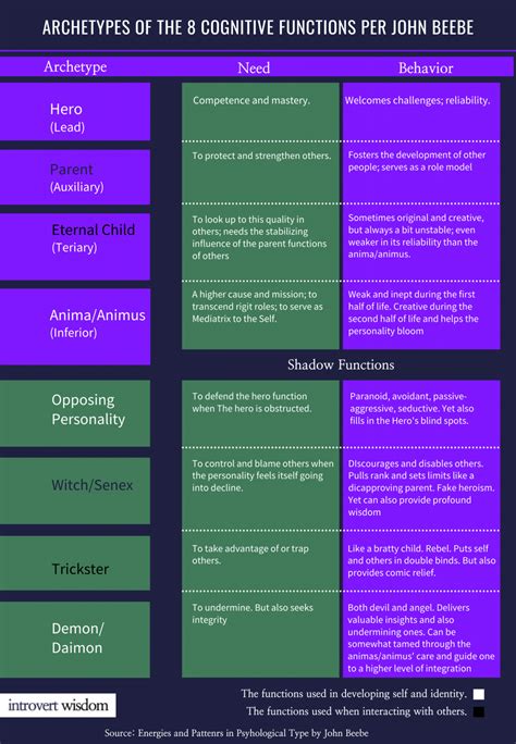 John Beebe Model Helpful Chart I Found R Mbti