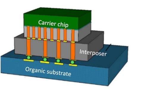 Materials Processing And Architecture Development For Semiconductor