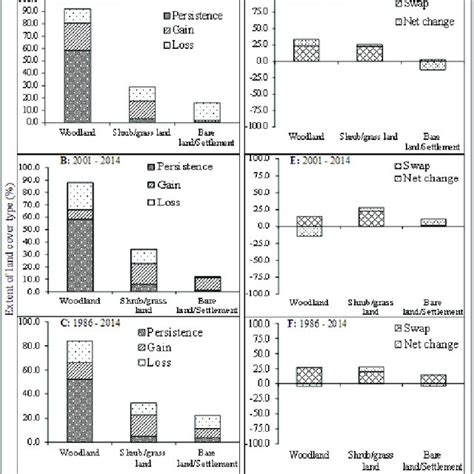 Intra Land Cover Level Transition For The Periods 1986 2001 And 2001