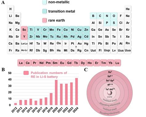Rare Earth Based Strategies For Lithium Sulfur Batteries Enhancing