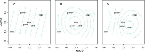 Nmds Species Ordination Over Contours Representing Environmental