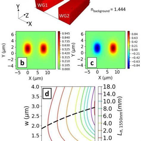 A Model Geometry Where Xy Plane Is The Waveguide Cross Section And Z Download Scientific