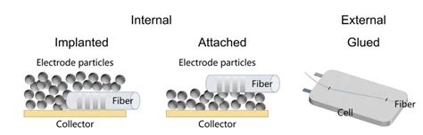 能源光电子eScience国家杰青黄云辉教授 李真教授光纤传感技术在可充电电池健康监测中的应用 电子工程专辑