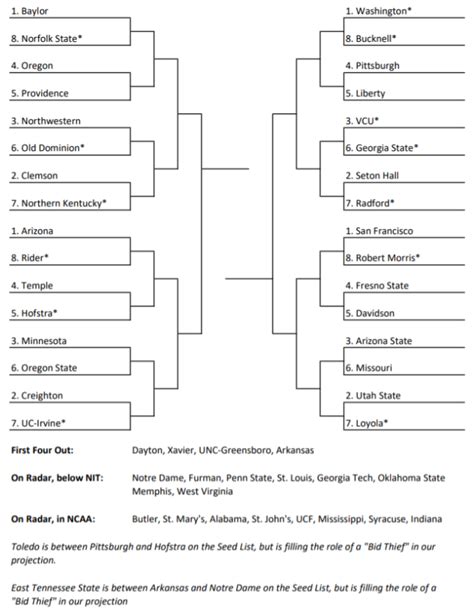 Nit Bracketology January 23rd 2019 All Things Nit