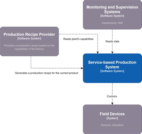 Unlocking Agile Manufacturing Embracing Service Based Production With