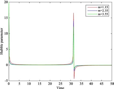 Show That Evolution Of The Deceleration Parameter The Hubble