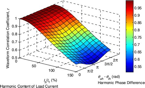 Variation Of The Waveform Correlation Coefficient In Scenario 2 Under