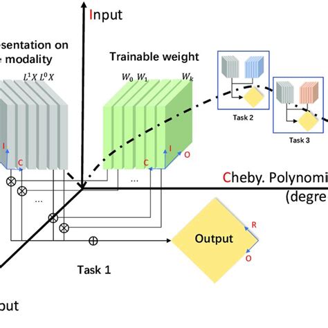 The Dimensionality Transformation For Graph Convolution Operations In