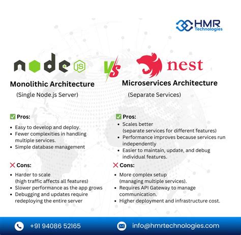 Monolithicvsmicroservices Nodejs Nestjs Softwarearchitecture Milan Koladiya