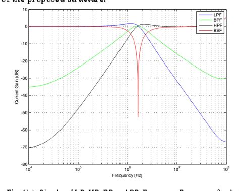 Figure 4 From A Universal Current Mode KHN Biquad Filter Using Voltage Differencing Current