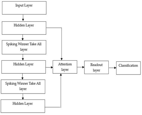 Algorithms Free Full Text Indoor Scene Recognition An Attention Based Approach Using