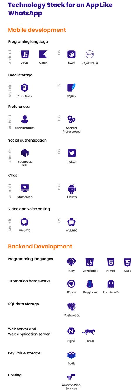 How To Create A Messaging App Like Whatsapp Chat