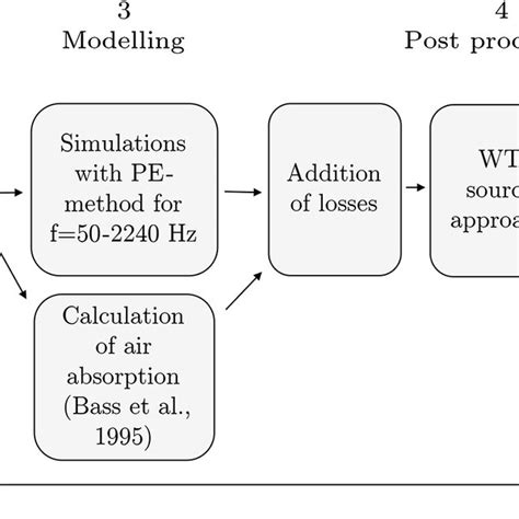 scheme for validating a sound propagation model with wind turbine noise