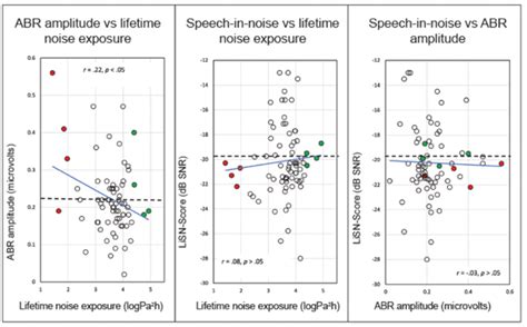 Hidden Hearing Loss In Humans Cochlear Synaptopathy Is Superseded By Cognitive Effects When