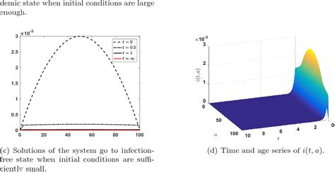 Figure 5 From A Partial Differential Equation Model With Age Structure And Nonlinear Recidivism