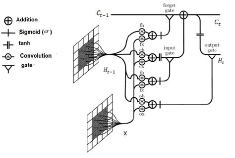 Convlstm Workflow Figure Adapted From [12] Download Scientific Diagram