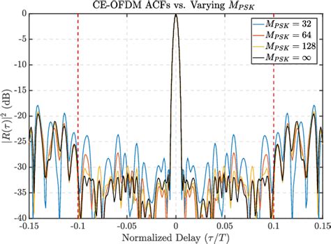 Gradient Descent Based Optimization Of Constant Envelope Ofdm Waveforms