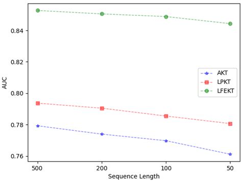 AUC At Different Sequence Lengths Download Scientific Diagram
