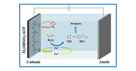 Enhancement Of Activity Of Activated Carbon Fiber For Electro Fenton
