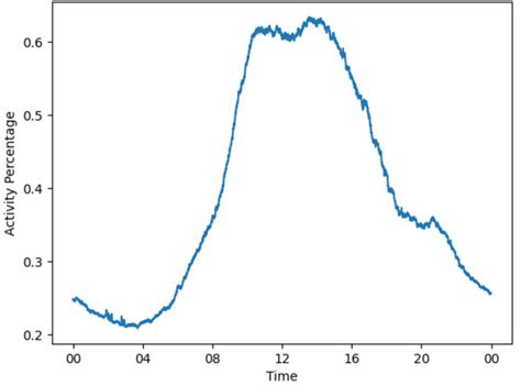 Figure 2 From Neural Networks For Ddos Attack Detection Using An