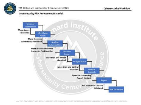 Bernard Institute For Cybersecurity On Linkedin Cybersecurity