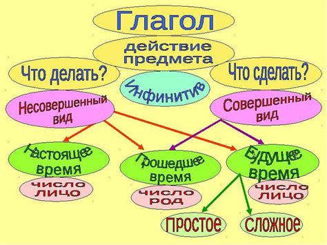 Глаголы Русского Языка - mediaautomation