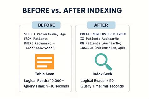 How To Boost Sql Server Performance With Indexing Database Doctor Posted On The Topic Linkedin