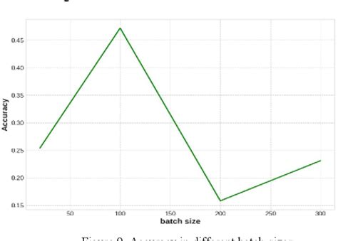 Figure 9 From Predicting Bitcoin Fluctuations Using Deep Neural Networks Semantic Scholar