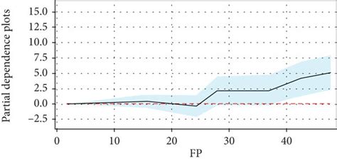 partial dependence of the influencing variables on twap prediction