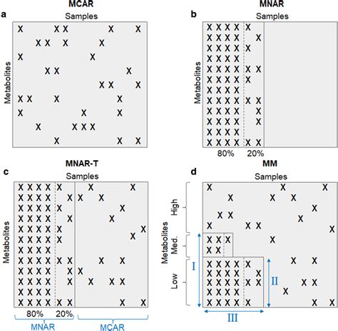 Schematics Of The Four Different Missing Value Generation Methods Used
