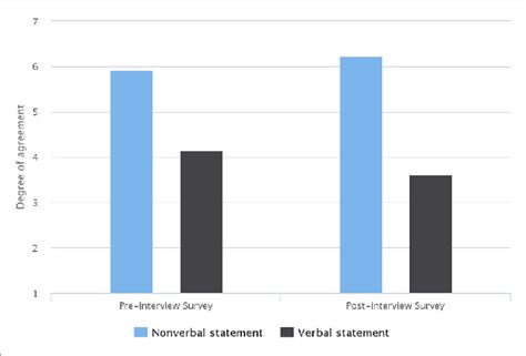 Importance Of Verbal And Non Verbal Communication In The Pre And Download Scientific Diagram
