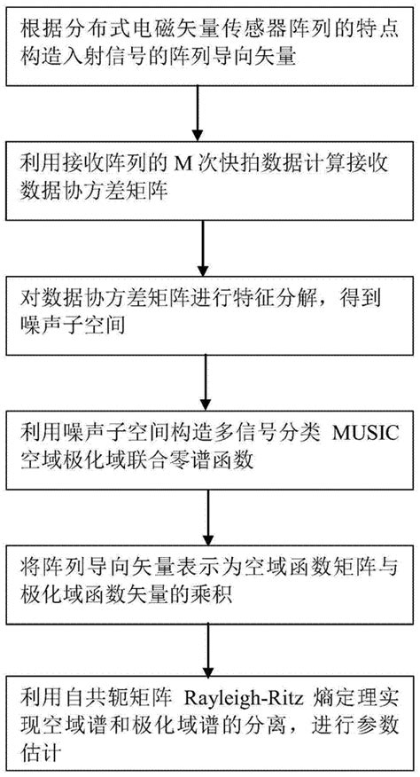 Electromagnetic Vector Sensor Patented Technology Retrieval Search