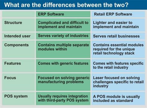 Difference Between Retail Erp And Traditional Erp