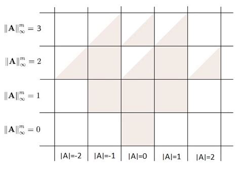 the lower and upper approximation with relation r d for matrices 3 × 3