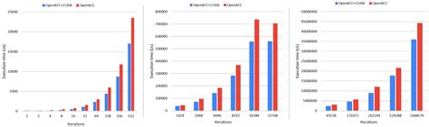 Towards Enhancing Coding Productivity For Gpu Programming Using Static Graphs