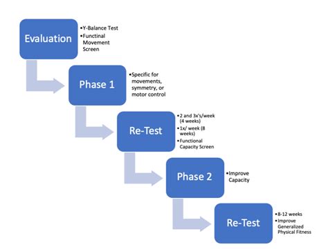 Mobility Matters Return To Play Protocol What An Rtp Protocol Could Look Like For You — Focus