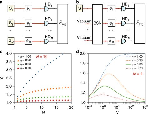 Distributed Phase Sensing Scheme The Task Is To Estimate The Average